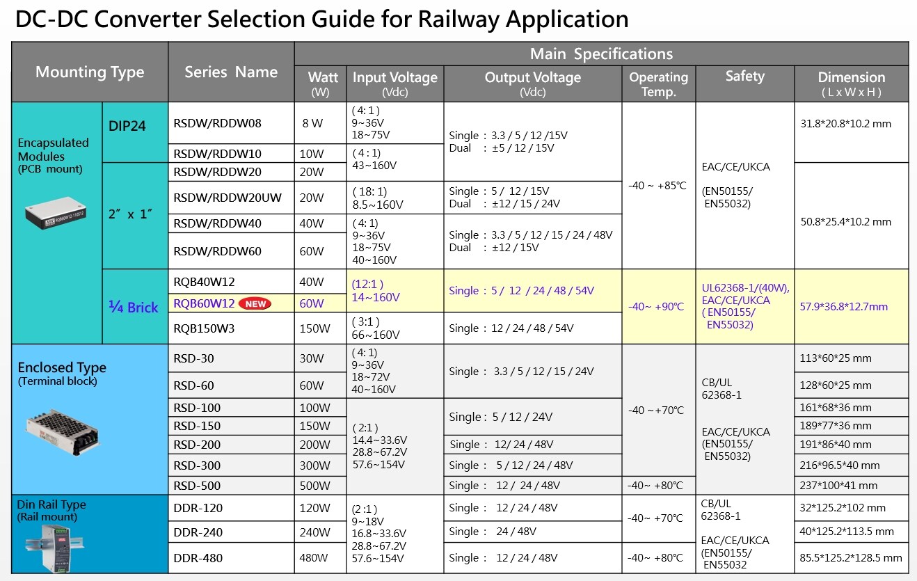 RQB60W12 Quarter-Brick Railway DC-DC Converters - Mean Well | Mouser