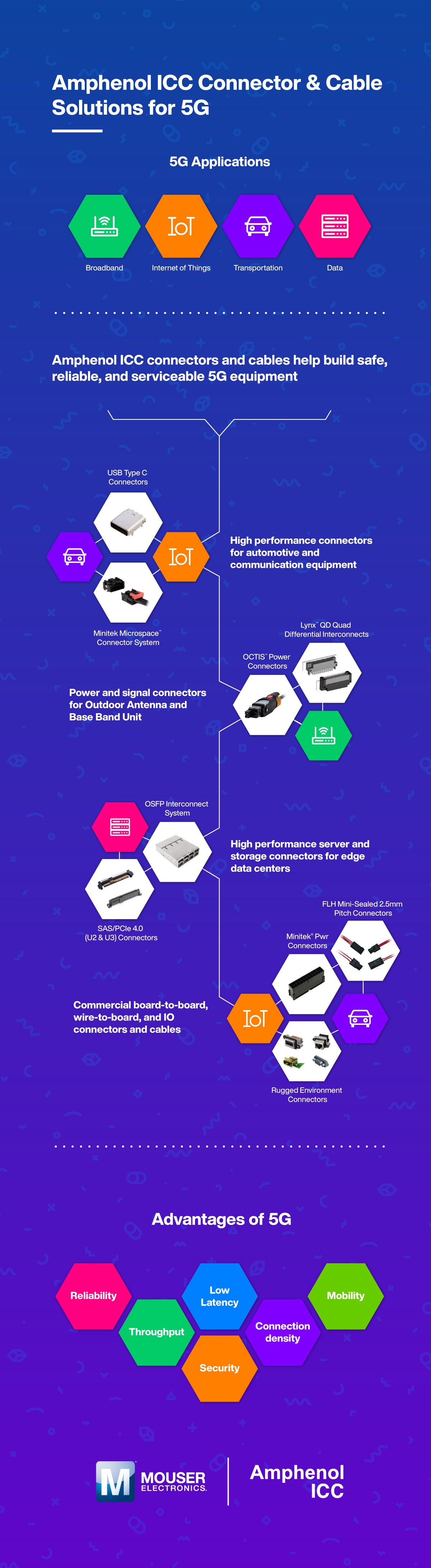 Amphenol ICC Connector & Cable Solutions for 5G - Mouser