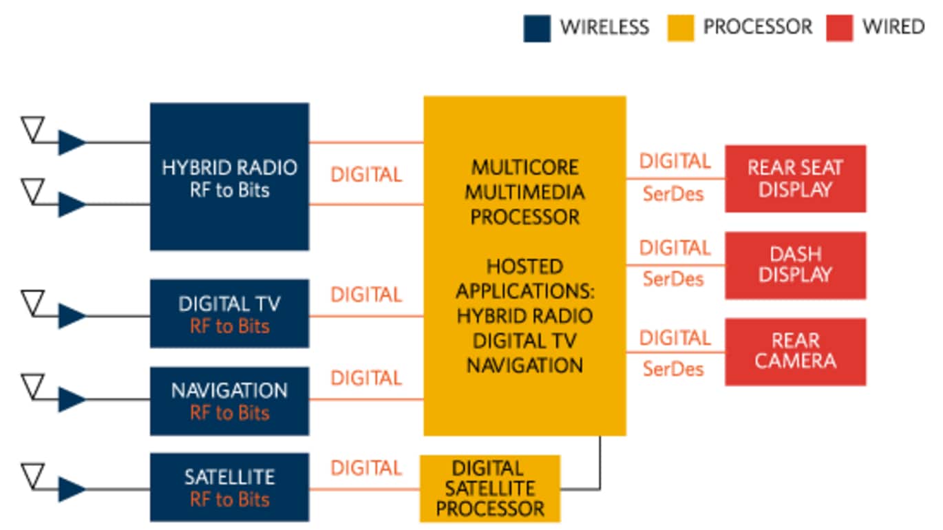 Today’s vehicle infotainment encompass much more than entertainment ...