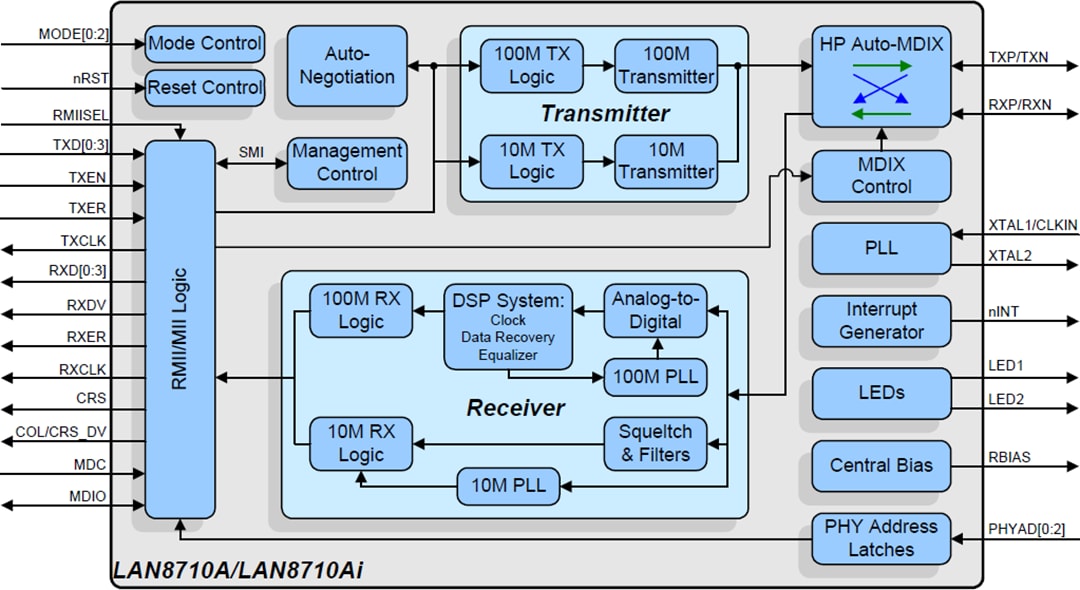 LAN8710A 10/100 Base-T/TX Ethernet Transceiver - Microchip Technology ...