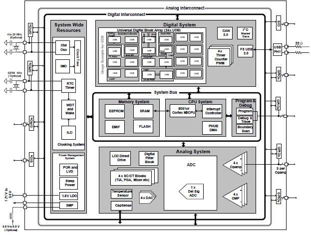 PSoC®3 Programmable System-on-Chip - Infineon Technologies | Mouser