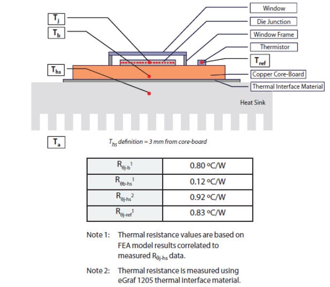 CBT-90 Big Chip White LEDs - Luminus Devices | Mouser
