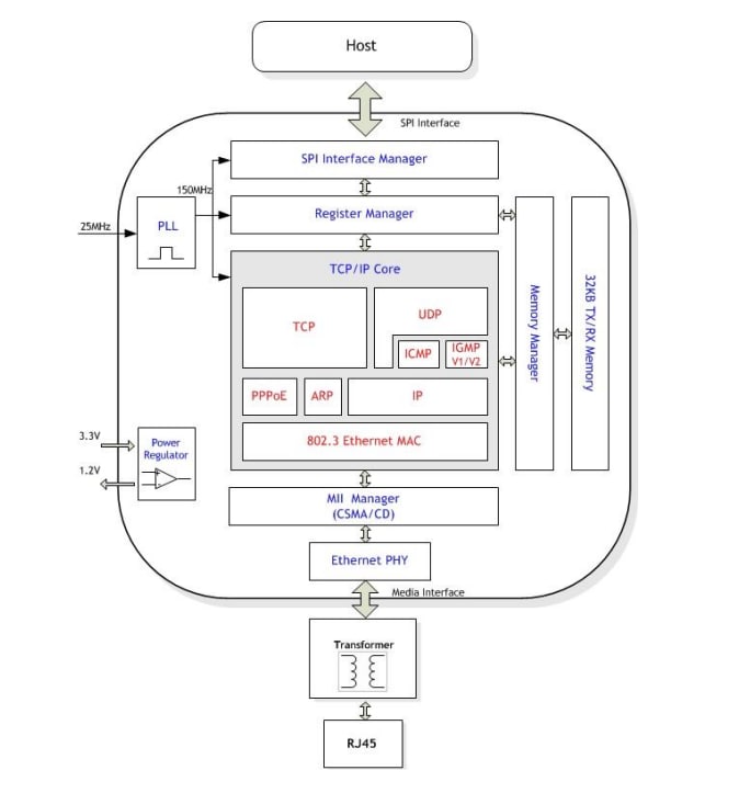W5500 Ethernet ICs 3-in-1 Controller - WIZnet | Mouser