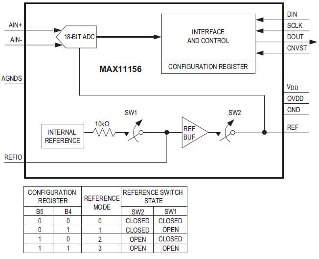 MAX11156 18-bit, 500ksps SAR ADC - Analog Devices / Maxim Integrated | Mouser