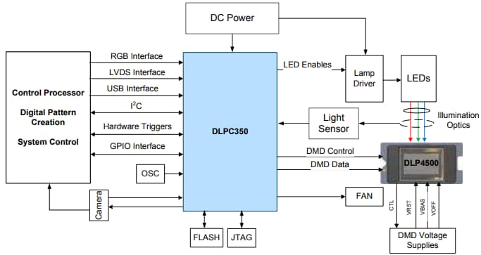 DLPC350 DLP® Digital Controller for DLP4500 DMD - TI | Mouser