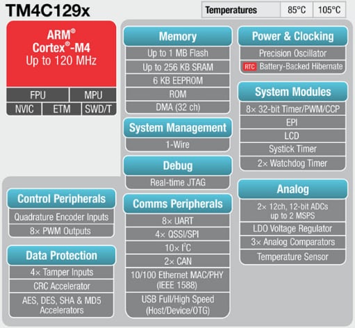 Tiva™ C Series TM4C129x Microcontrollers - TI | Mouser