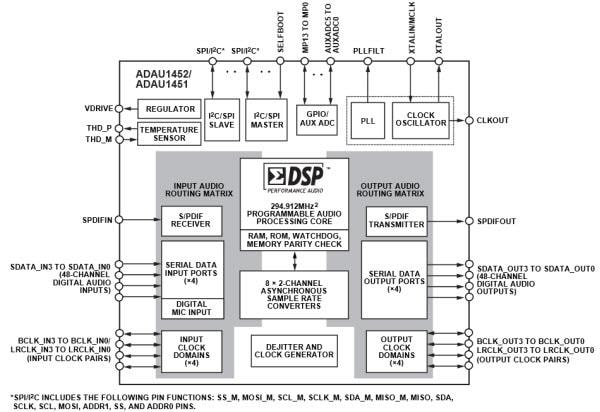 ADAU145x SigmaDSP® Digital Audio Processors - ADI | Mouser
