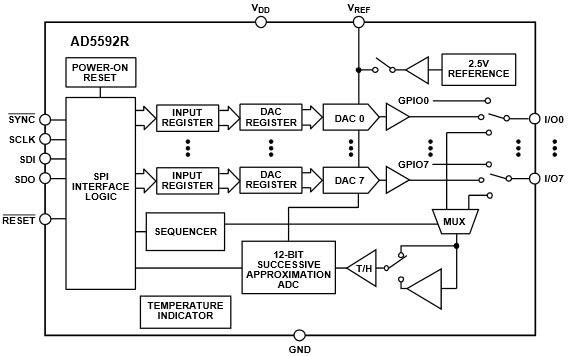AD5592R 12-Bit Configurable ADC/DACs - ADI | Mouser