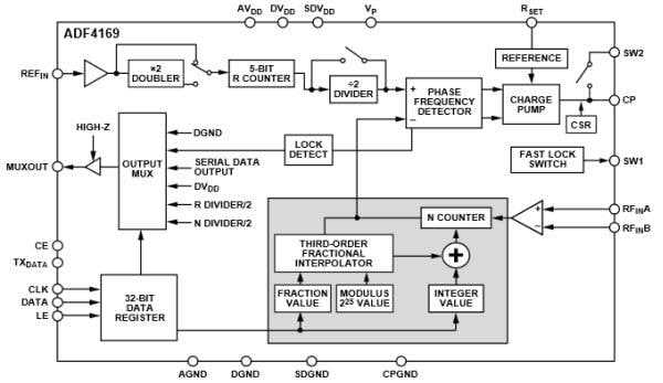 ADF4169 Fractional-N Frequency Synthesizer - ADI | Mouser