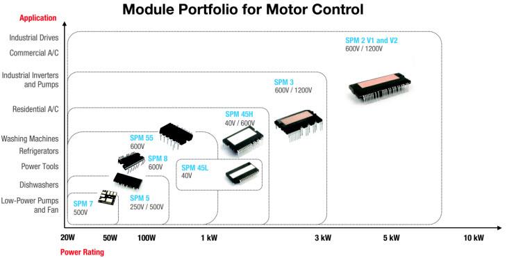 Motion SPM® Modules - onsemi / Fairchild | Mouser