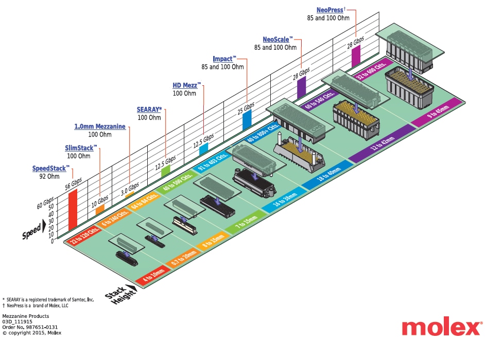 NeoPress High-Speed Mezzanine System - Molex | Mouser