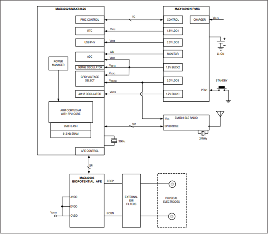 MAX32625 & MAX32626 32-Bit MCUs - Analog Devices / Maxim Integrated ...