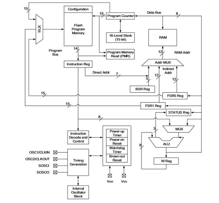 PIC16F15354 8-bit Microcontrollers - Microchip Technology | Mouser