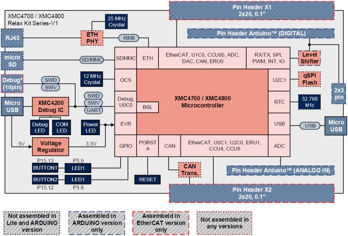 XMC™4700 & 4800 Relax & Relax Lite Eval Kits - Infineon Technologies | Mouser