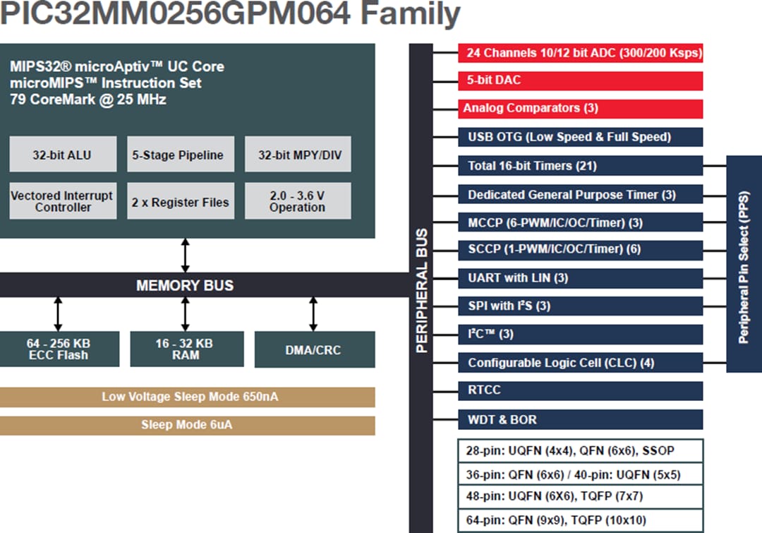 PIC32MM Microcontrollers - Microchip Technology | Mouser