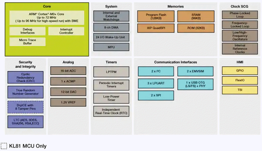 Kinetis KL8x Ultra-Low Power MCUs - NXP Semiconductors | Mouser