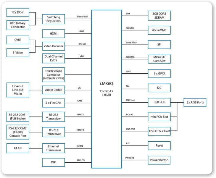VAB-820 ARM-Based Pico-ITX Boards - VIA | Mouser