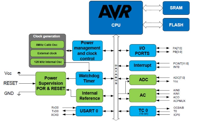 ATtiny102/104 AVR 8-Bit Microcontrollers - Microchip Technology | Mouser