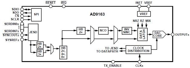 AD916x RF DACs - ADI | Mouser