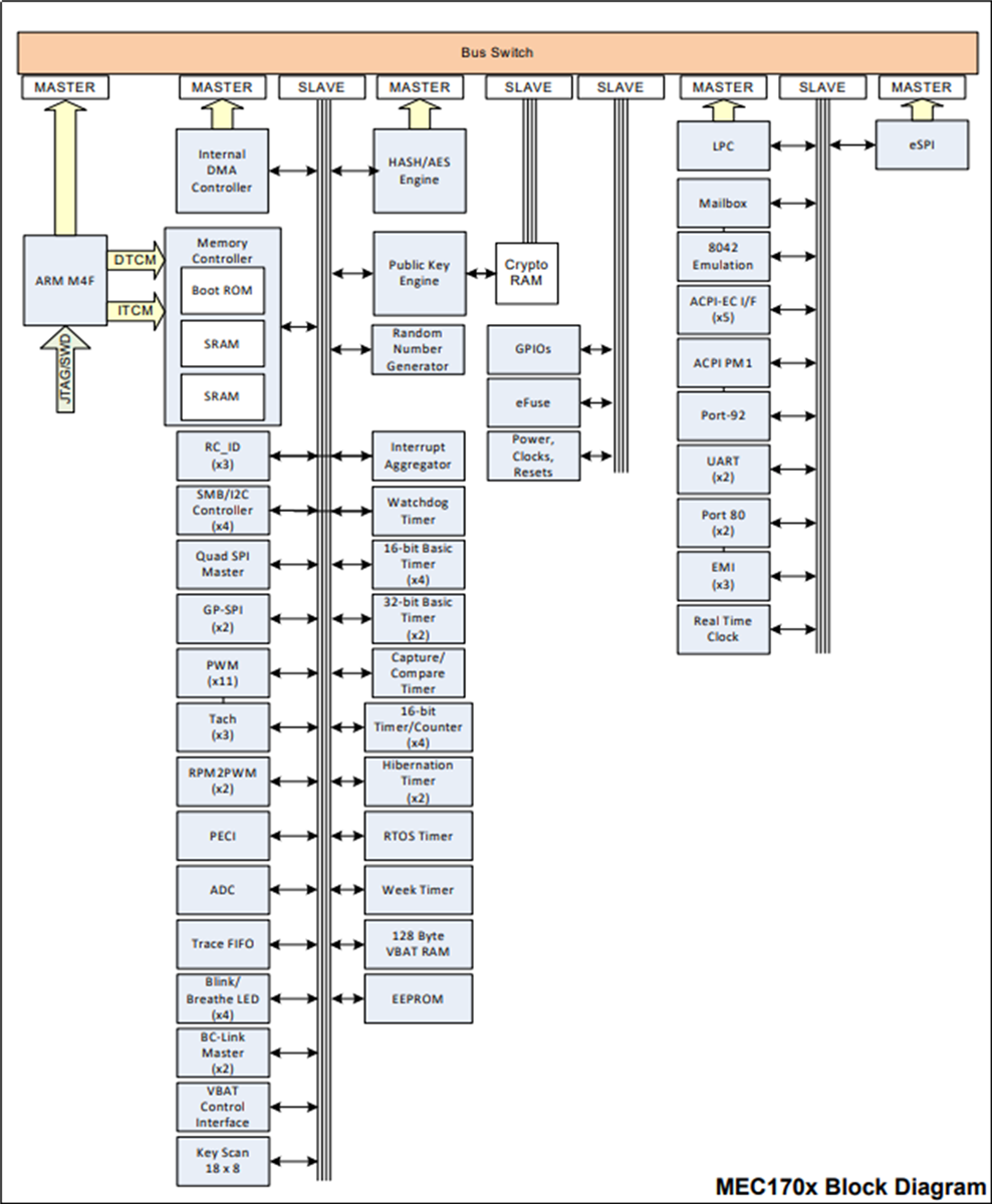 MEC1701 Embedded Controller - Microchip Technology | Mouser