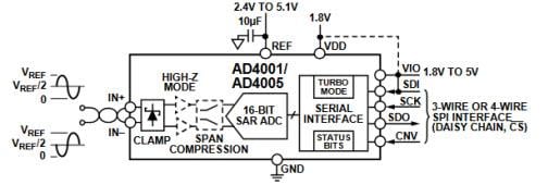 AD40xx 16/18-Bit SAR ADCs - ADI | Mouser