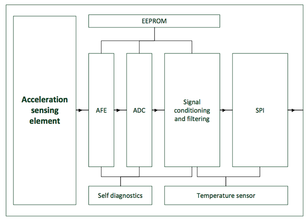 SCA3300-D01 3-Axis Accelerometer & Inclinometer - Murata Electronics ...