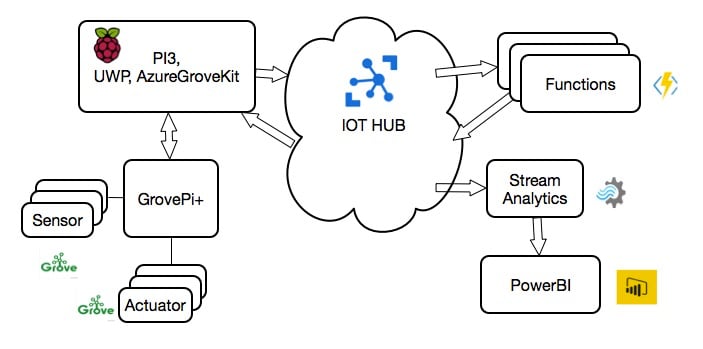 Grove Kit for Windows 10 IoT Core & Azure Platform - Seeed Studio | Mouser