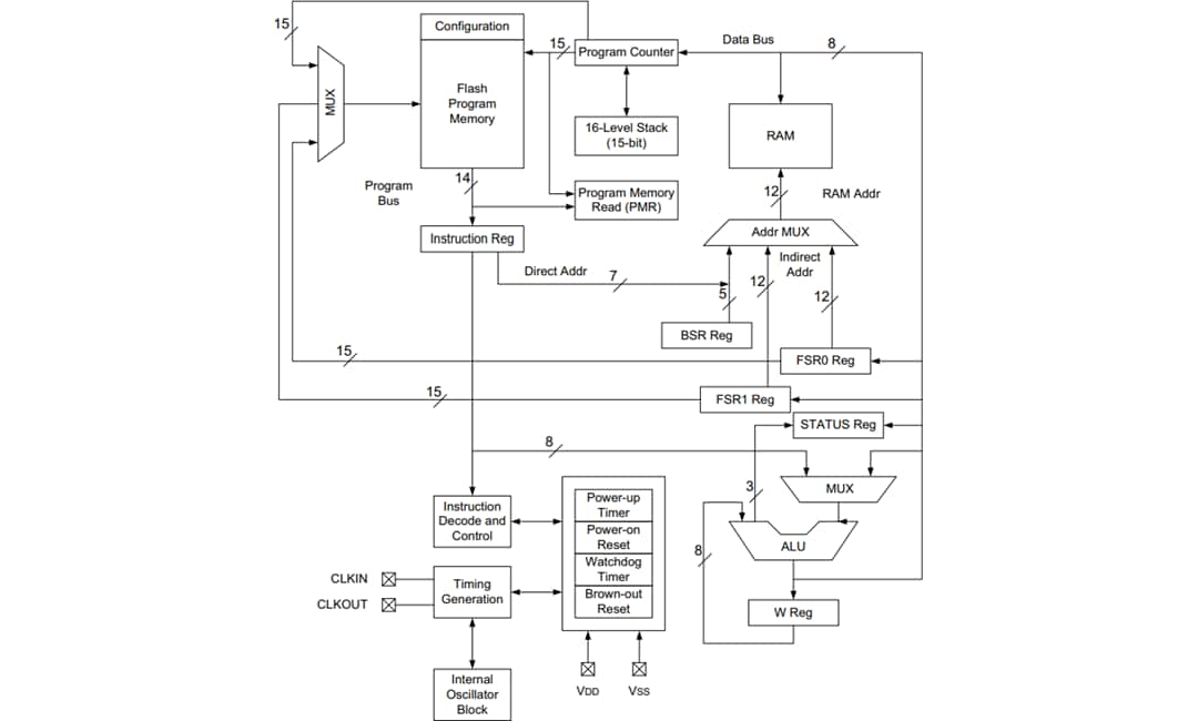 PIC16LF1614 & PIC16LF1618 8-Bit Microcontrollers - Microchip Technology | Mouser