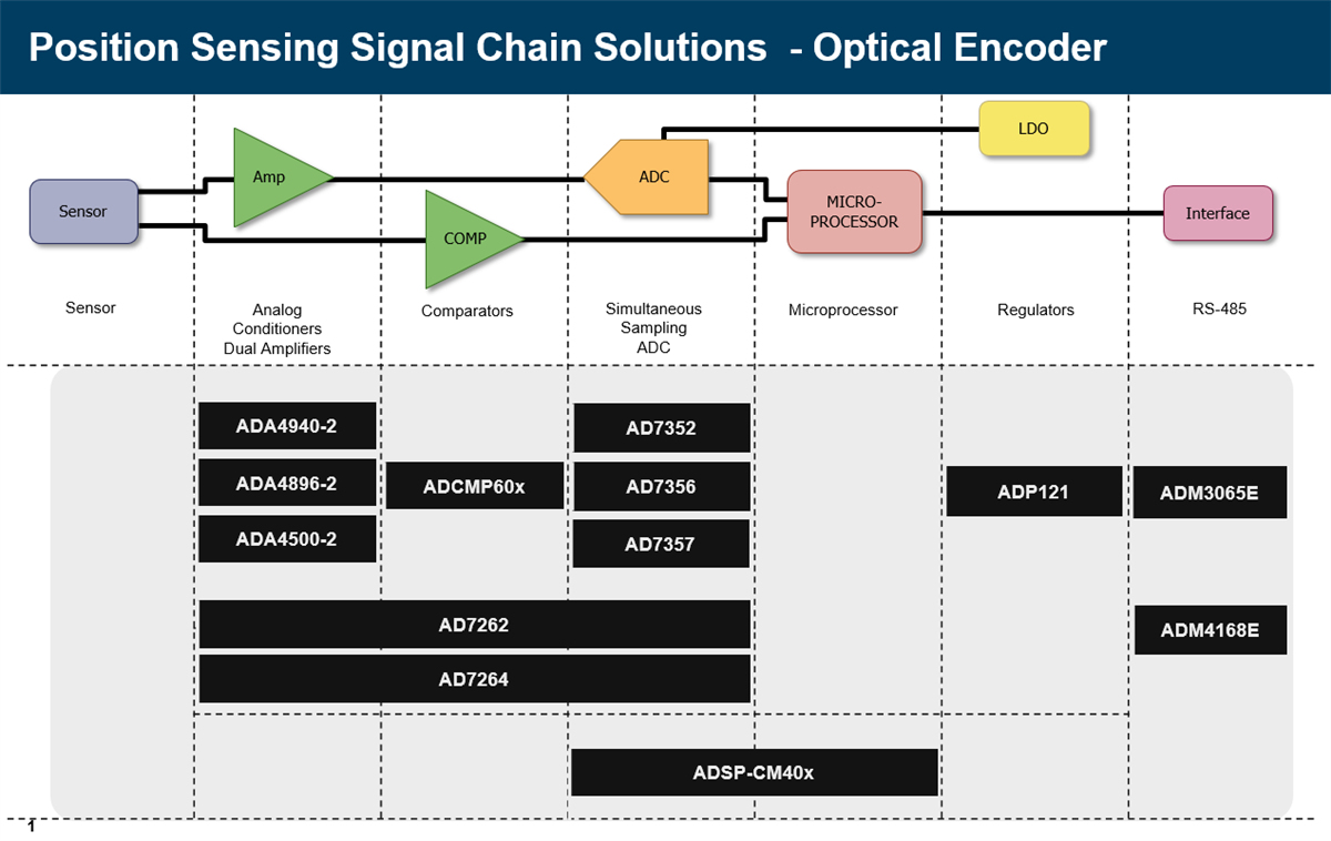 Position Sensing Interface Solutions - ADI | Mouser
