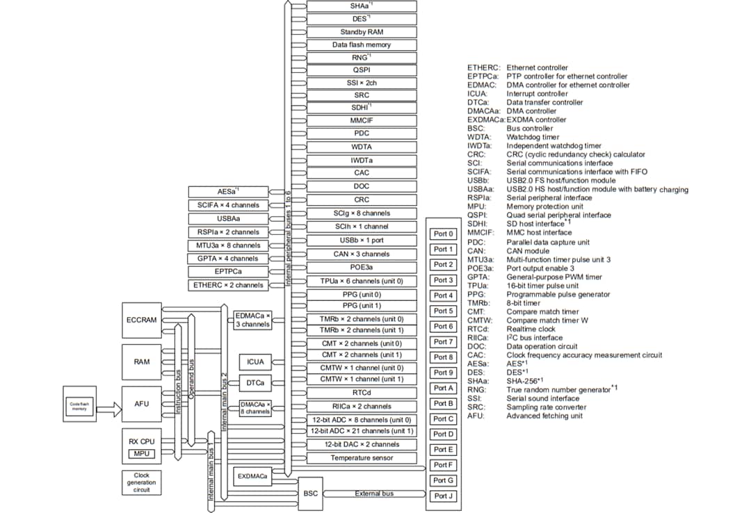 RX700 32-bit Microcontrollers - Renesas | Mouser RX700 32-bit Microcontrollers - Renesas | Mouser