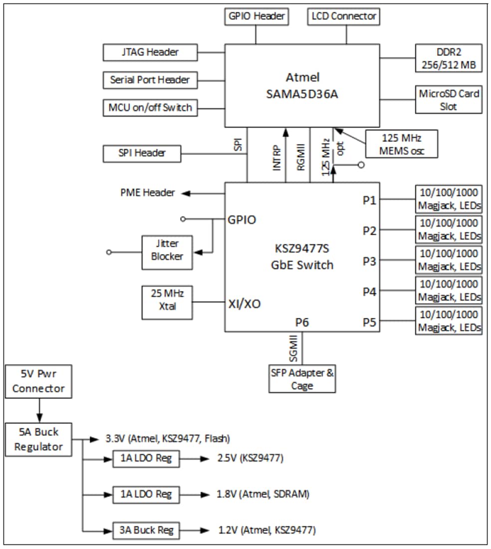 EVB-KSZ9477 Evaluation Board - Microchip Technology | Mouser