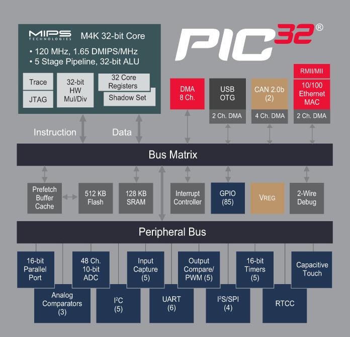 PIC32MX25 32-Bit Microcontrollers - Microchip Technology | Mouser