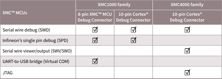 KIT_XMC_LINK_SEGGER_V1 Isolated Debug Probe - Infineon Technologies | Mouser