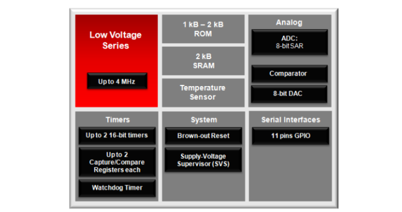 MSP430 Low Voltage Series - TI | Mouser