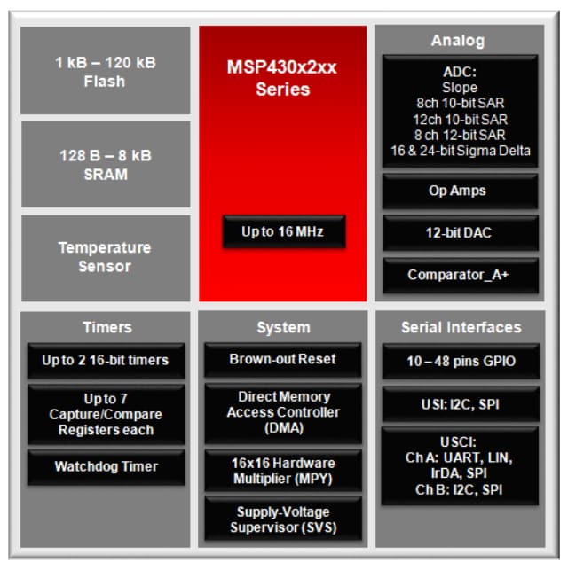 MSP430F2xx Ultra-Low Power 16-bit MCUs - TI | Mouser