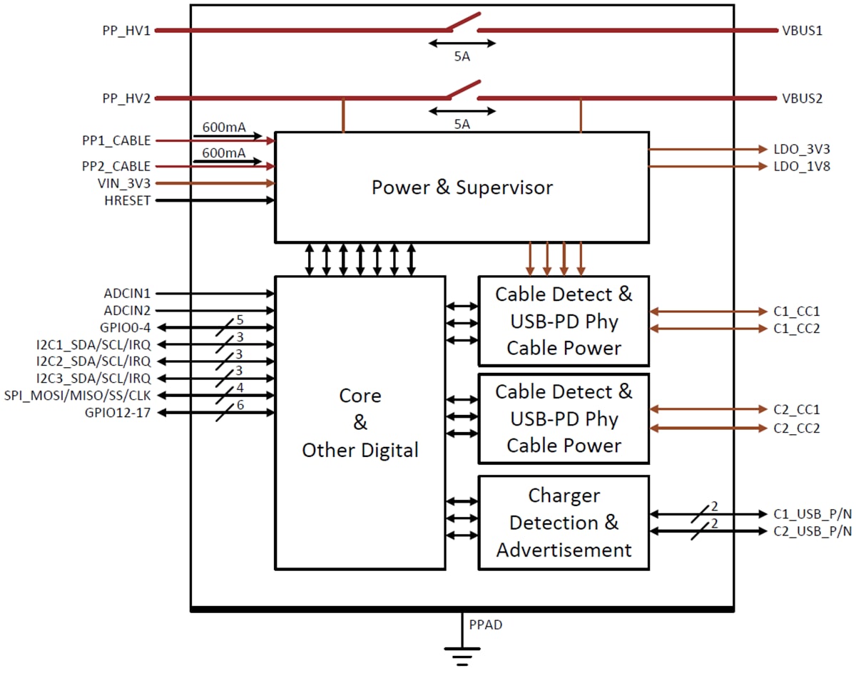 TPS65988 USB Type-C & Power Delivery Controller - TI | Mouser