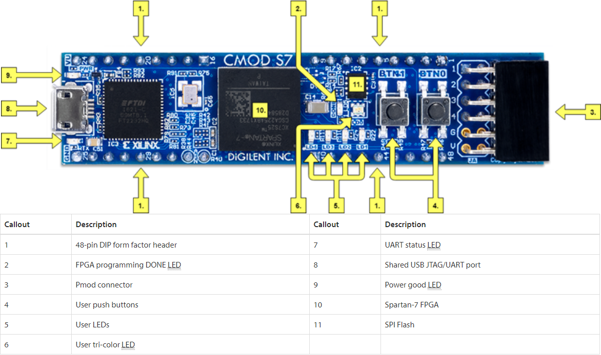 Cmod S7 Form Factor Board - Digilent | Mouser