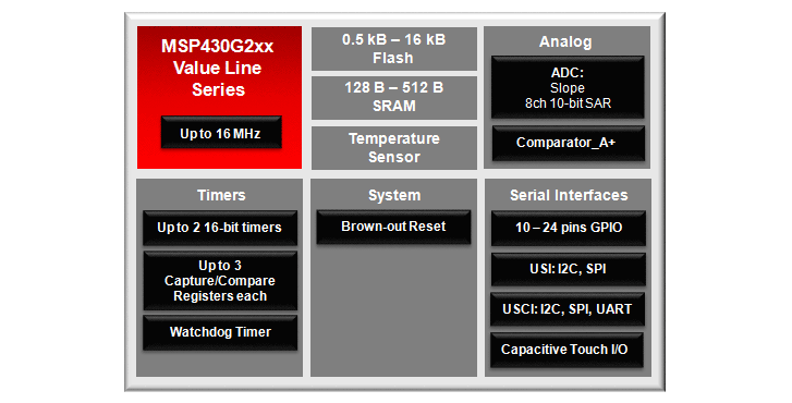 MSP430 Value Line Microcontrollers (MCUs) - TI | Mouser