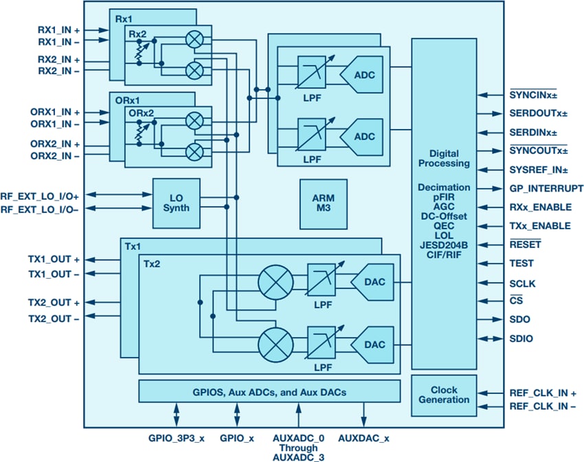 RadioVerse™ ADRV9009 Wideband RF Transceiver - ADI | Mouser