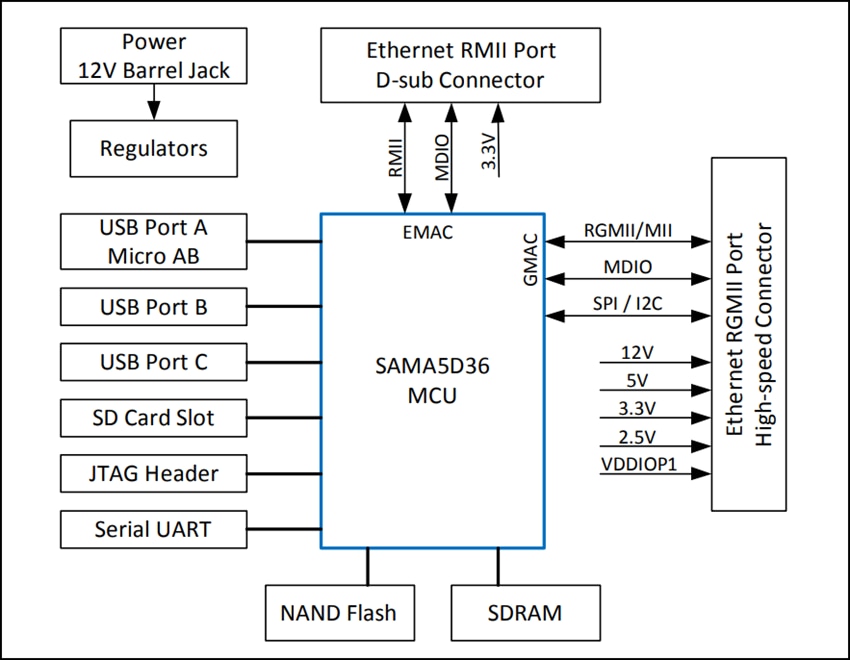 SAMA5D3 Ethernet Development System Board - Microchip Technology | Mouser
