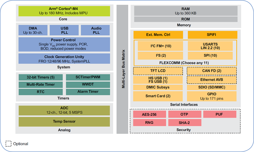 LPC540 32-bit Microcontrollers - NXP Semiconductors | Mouser