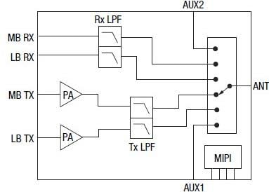 SKY68020-11 LTE Universal Multi-Band FEM - Skyworks Solutions Inc. | Mouser