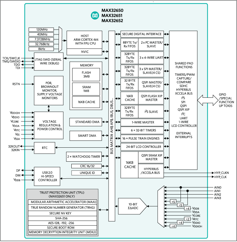 MAX32650/51/52 Ultralow Power Microcontrollers - Analog Devices / Maxim ...