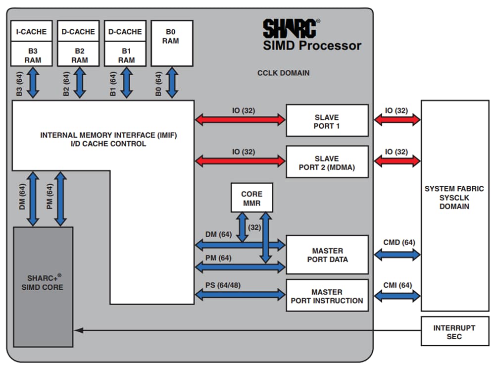 ADSP-2157x Digital Signal Processors - ADI | Mouser ADSP-2157x Digital Signal Processors - ADI | Mouser