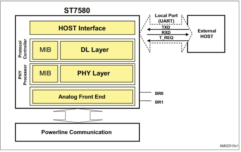 ST7580 Multi-Mode Power Line SoC Devices - STMicro | Mouser