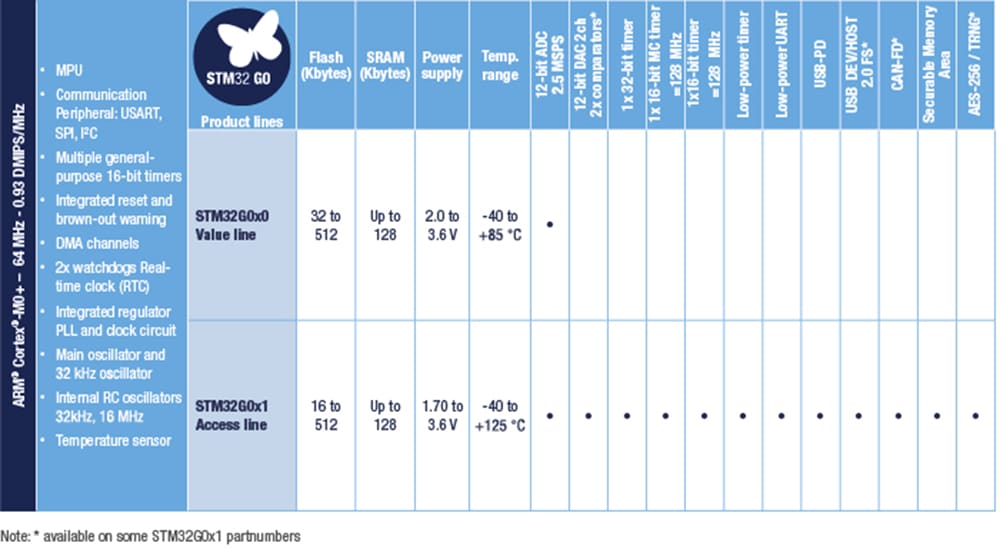STM32G0 32-Bit Microcontrollers (MCUs) - STMicro | Mouser