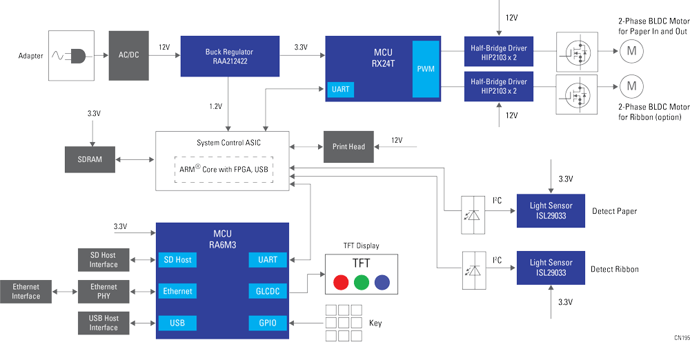 Point-of-Sale Printer Controller - Renesas | Mouser