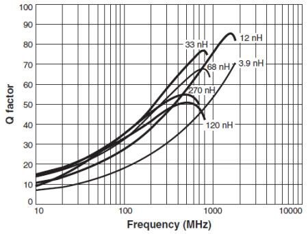 0603 Ceramic Chip Inductors - Coilcraft | Mouser