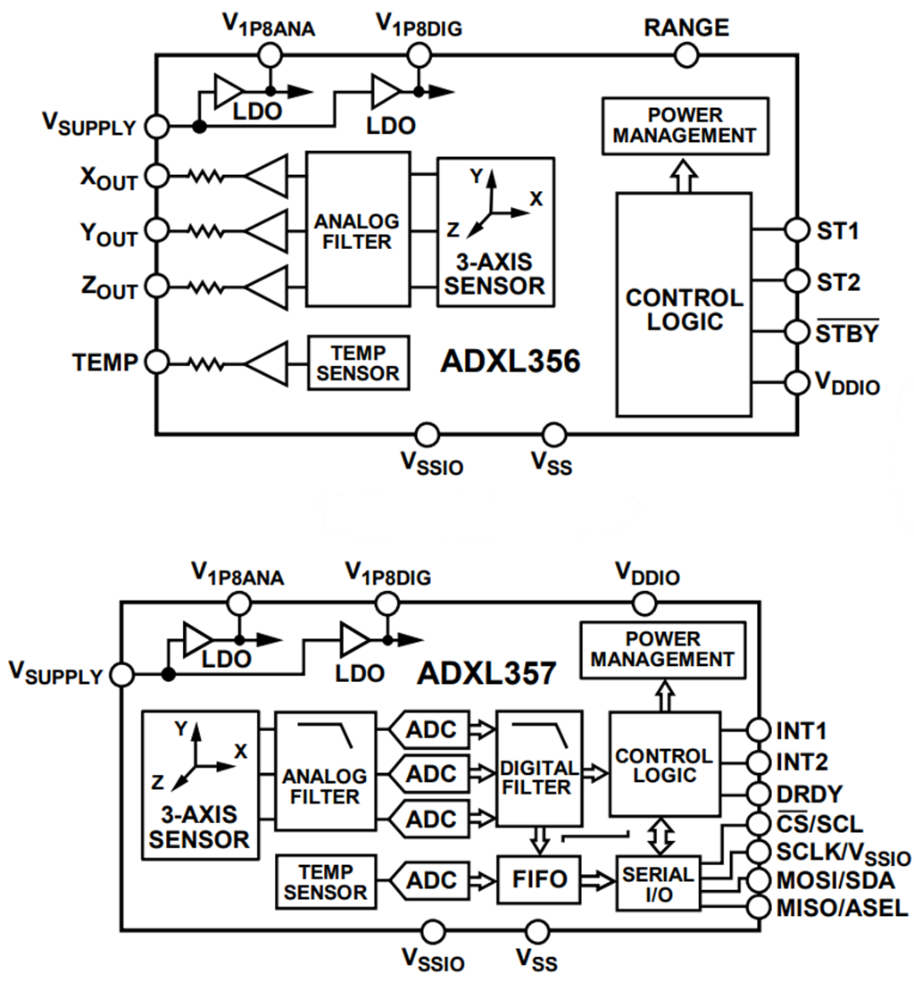 ADXL356/ADXL357 3-Axis MEMS Accelerometers - ADI | Mouser
