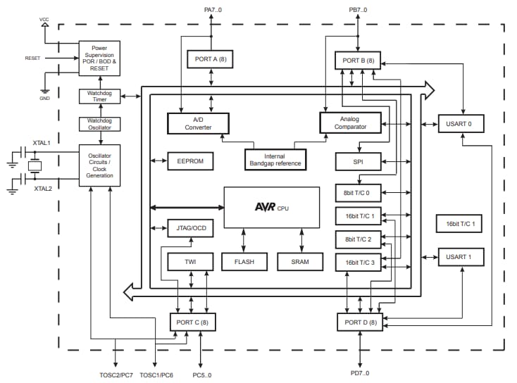ATmega1284P 8-bit Microcontrollers - Atmel / Microchip | Mouser